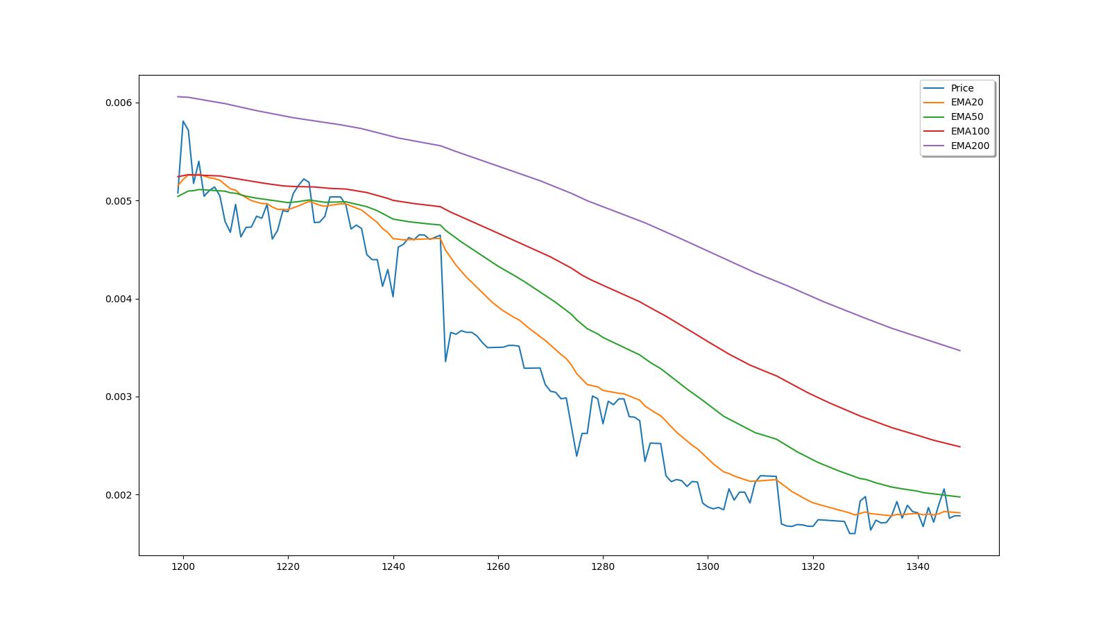 SundaeSwap Exponential Moving Averages