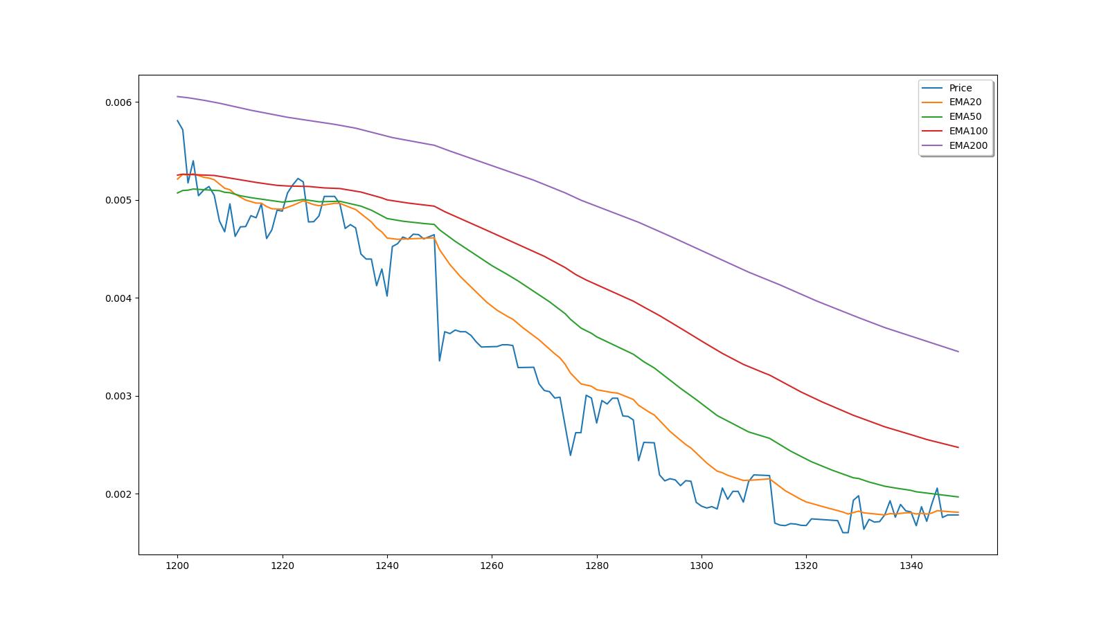 SundaeSwap Exponential Moving Averages