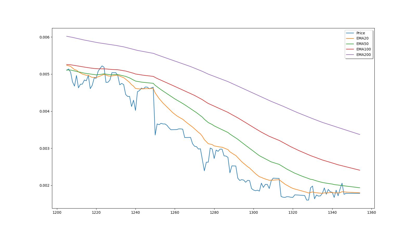 SundaeSwap Exponential Moving Averages