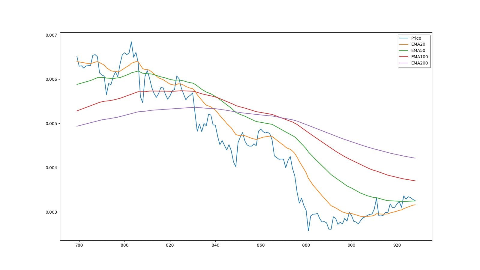 Sunder Goverance Token Exponential Moving Averages