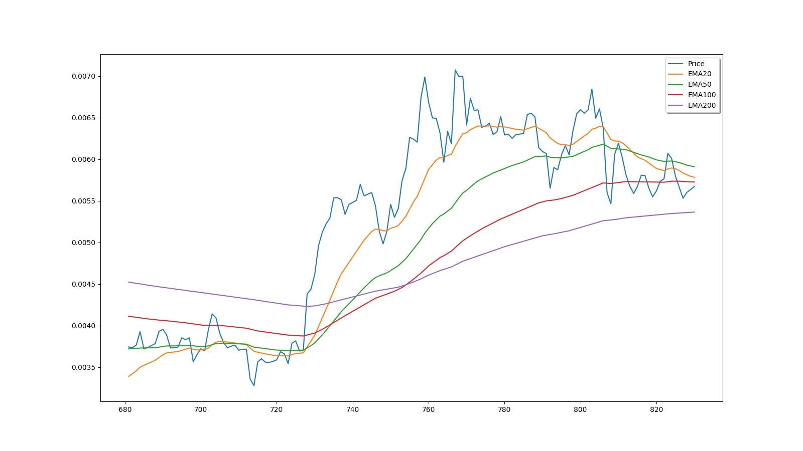 Sunder Goverance Token Exponential Moving Averages