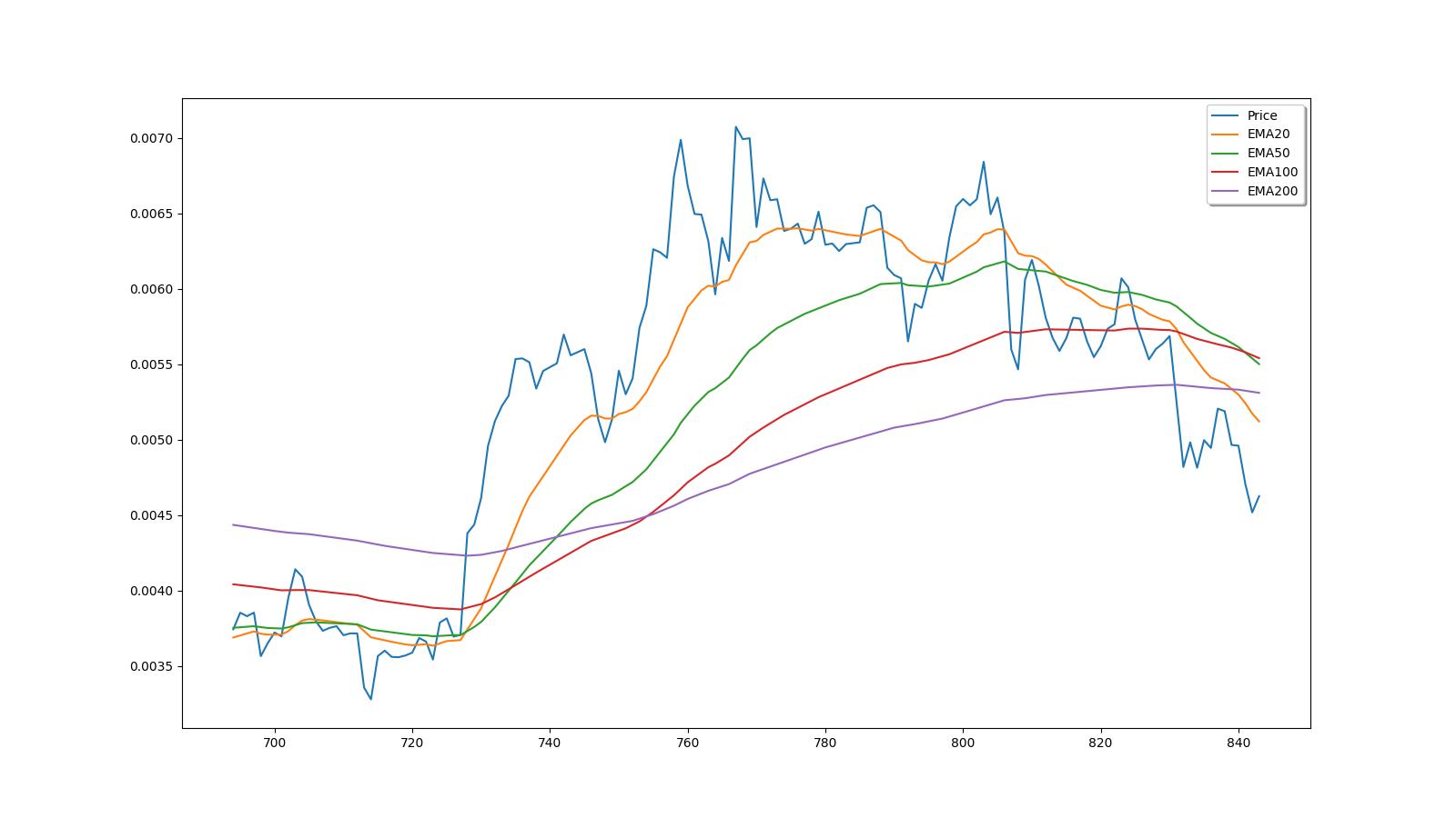 Sunder Goverance Token Exponential Moving Averages