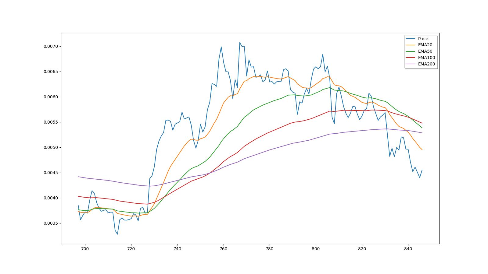Sunder Goverance Token Exponential Moving Averages
