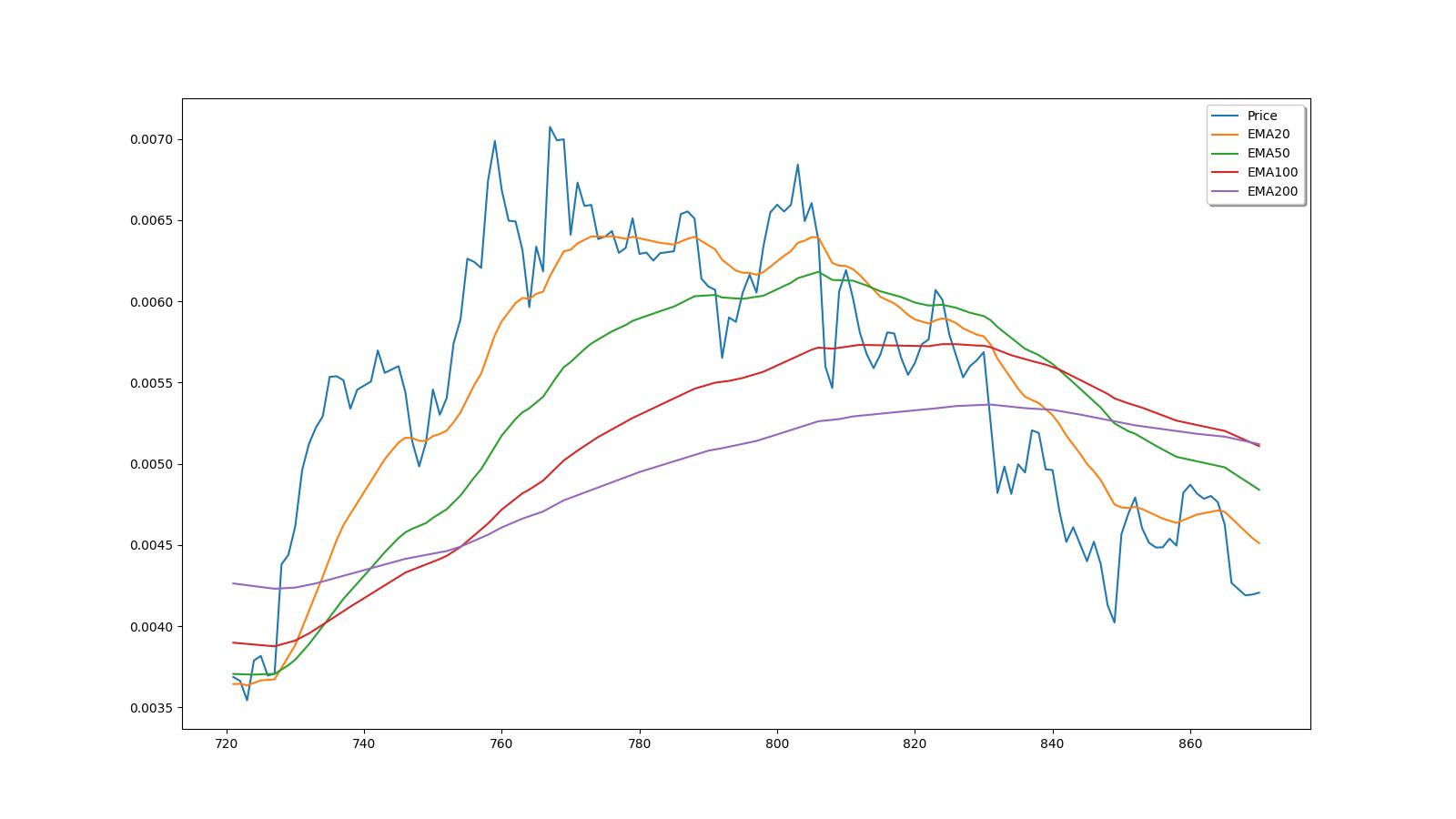Sunder Goverance Token Exponential Moving Averages