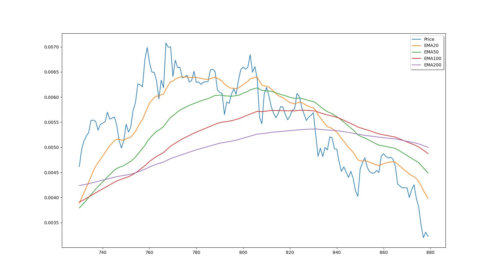 Sunder Goverance Token Exponential Moving Averages