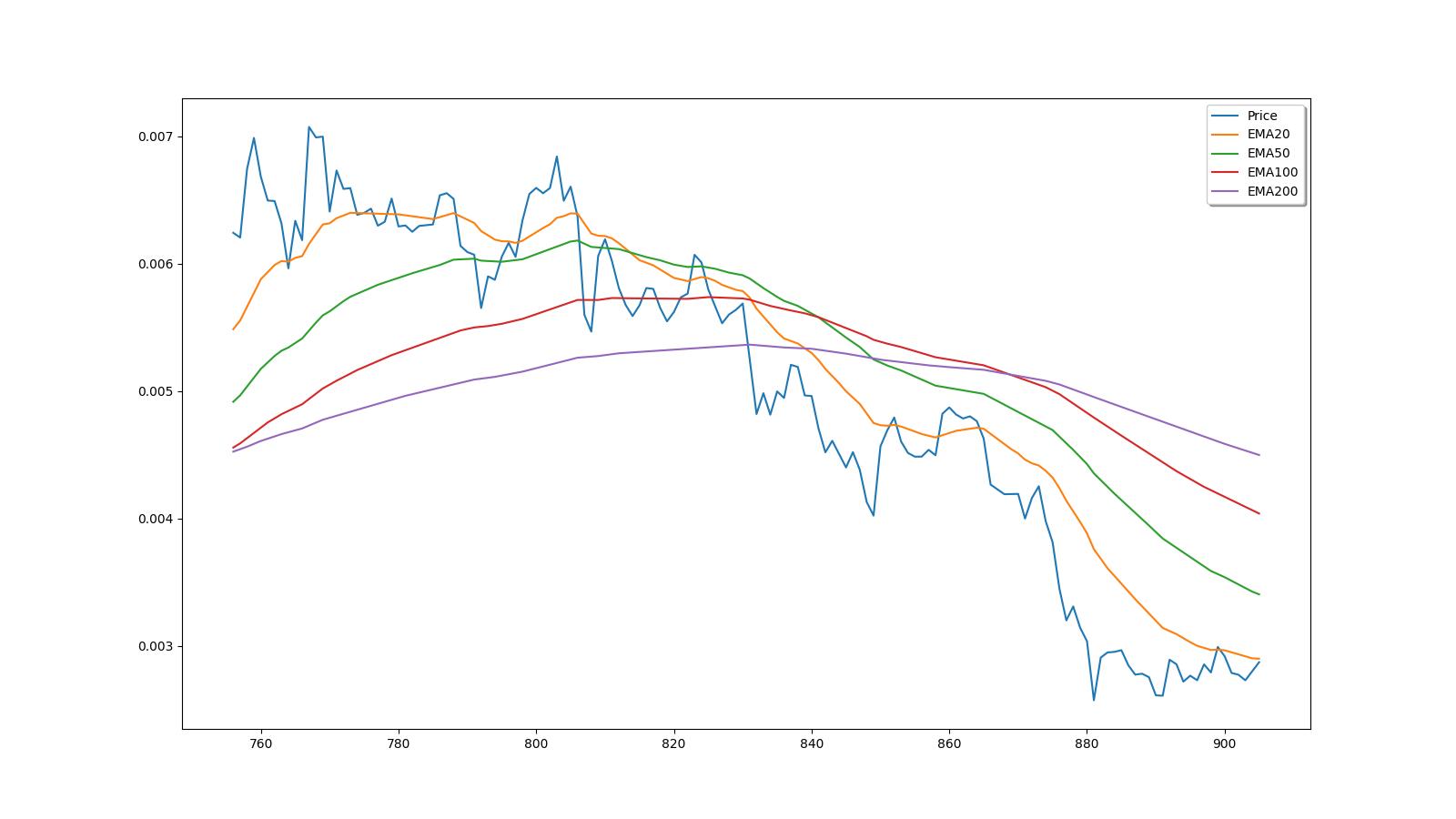 Sunder Goverance Token Exponential Moving Averages