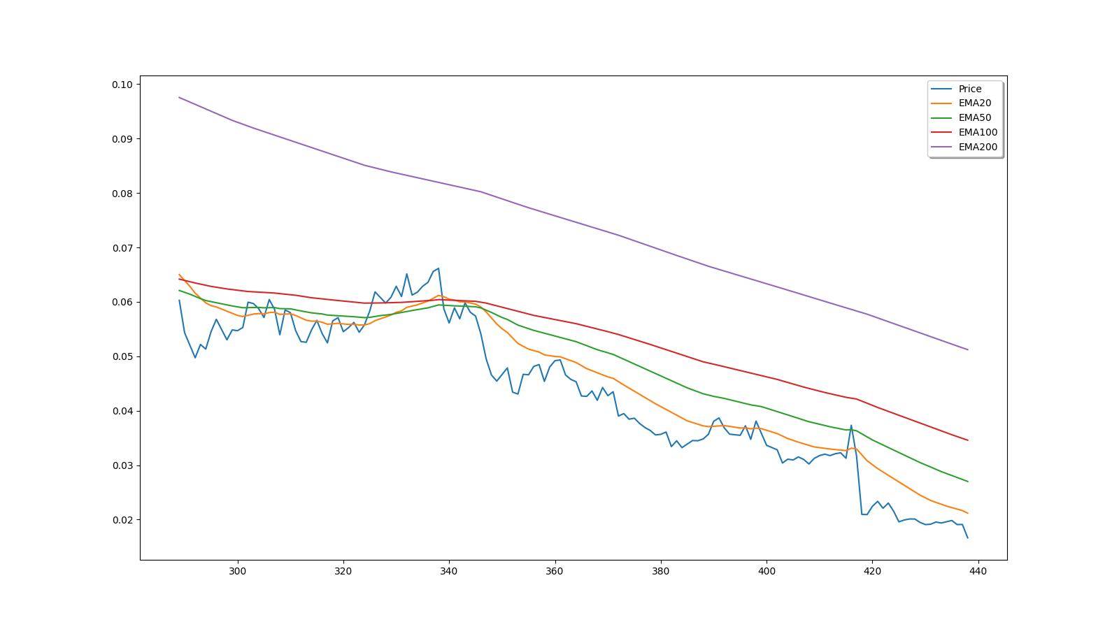 SUNDOG Exponential Moving Averages