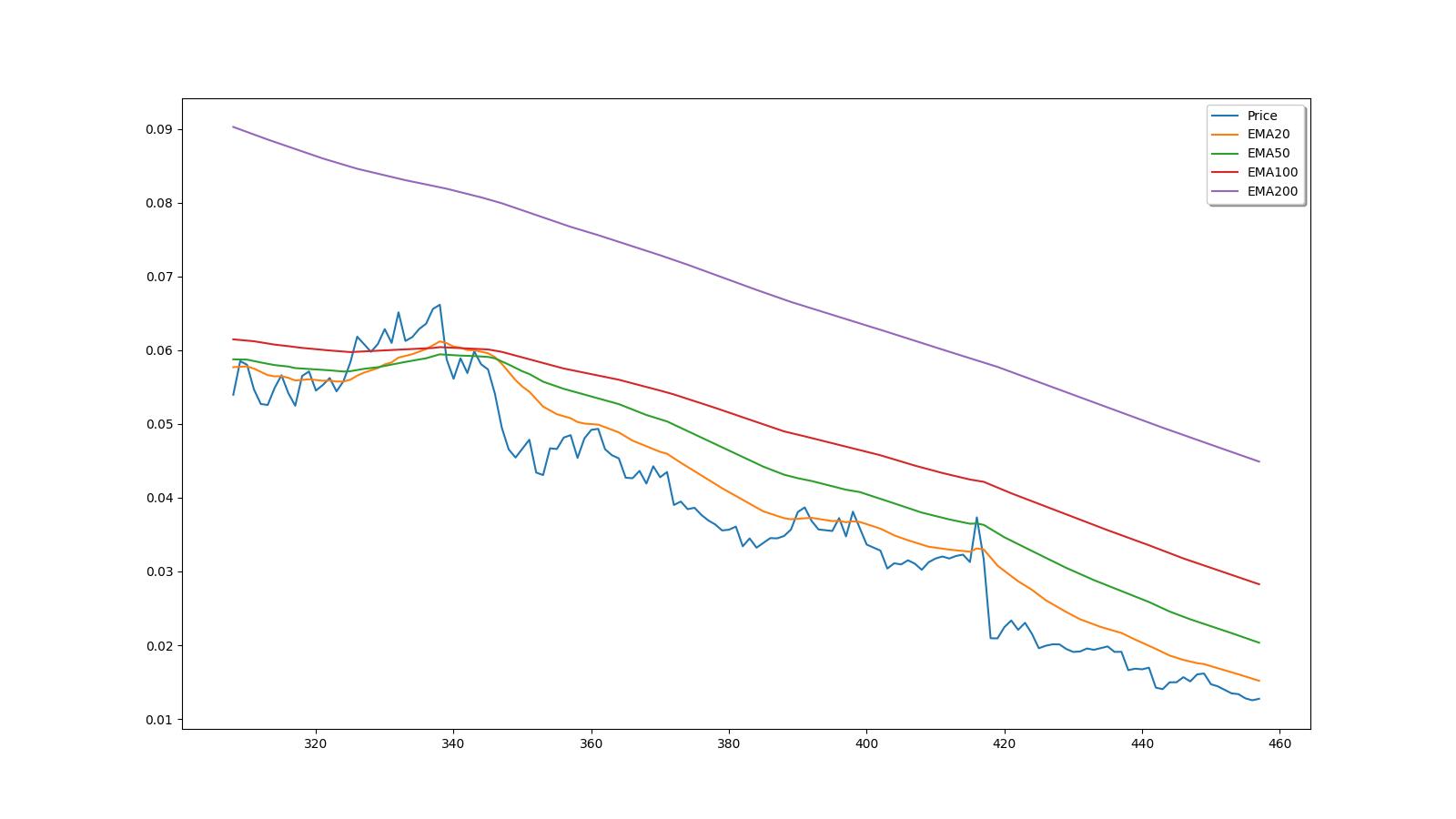 SUNDOG Exponential Moving Averages