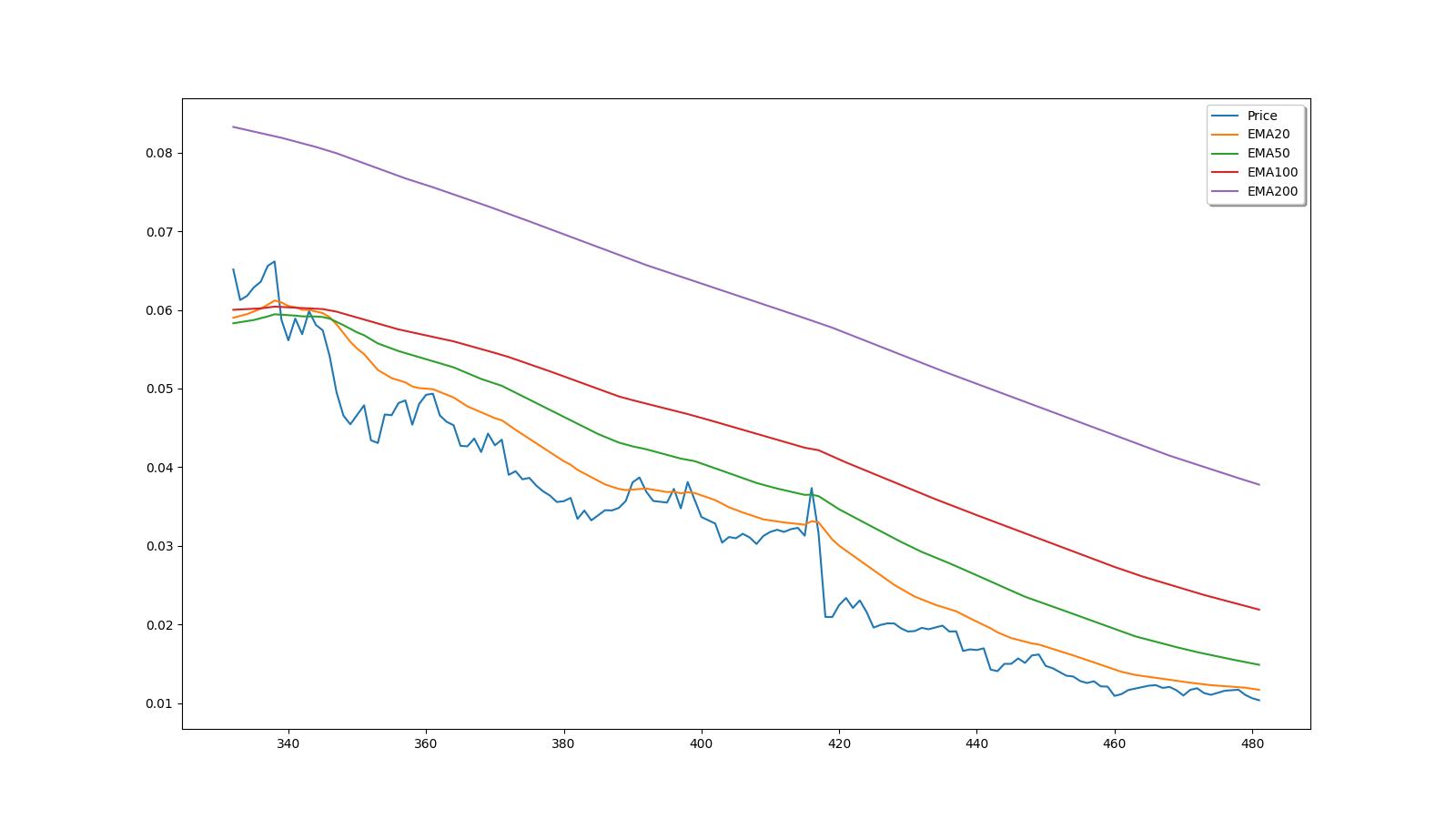 SUNDOG Exponential Moving Averages
