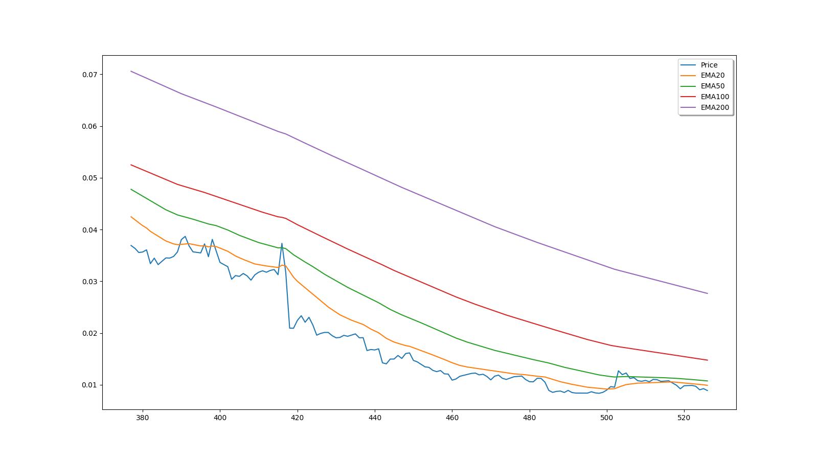 SUNDOG Exponential Moving Averages