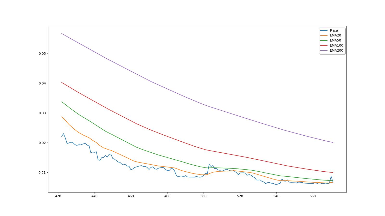 SUNDOG Exponential Moving Averages