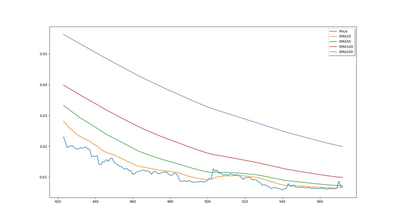 SUNDOG Exponential Moving Averages