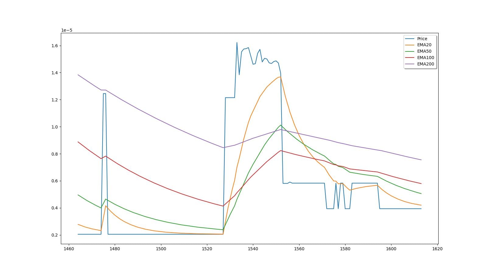 Sunny Aggregator Exponential Moving Averages