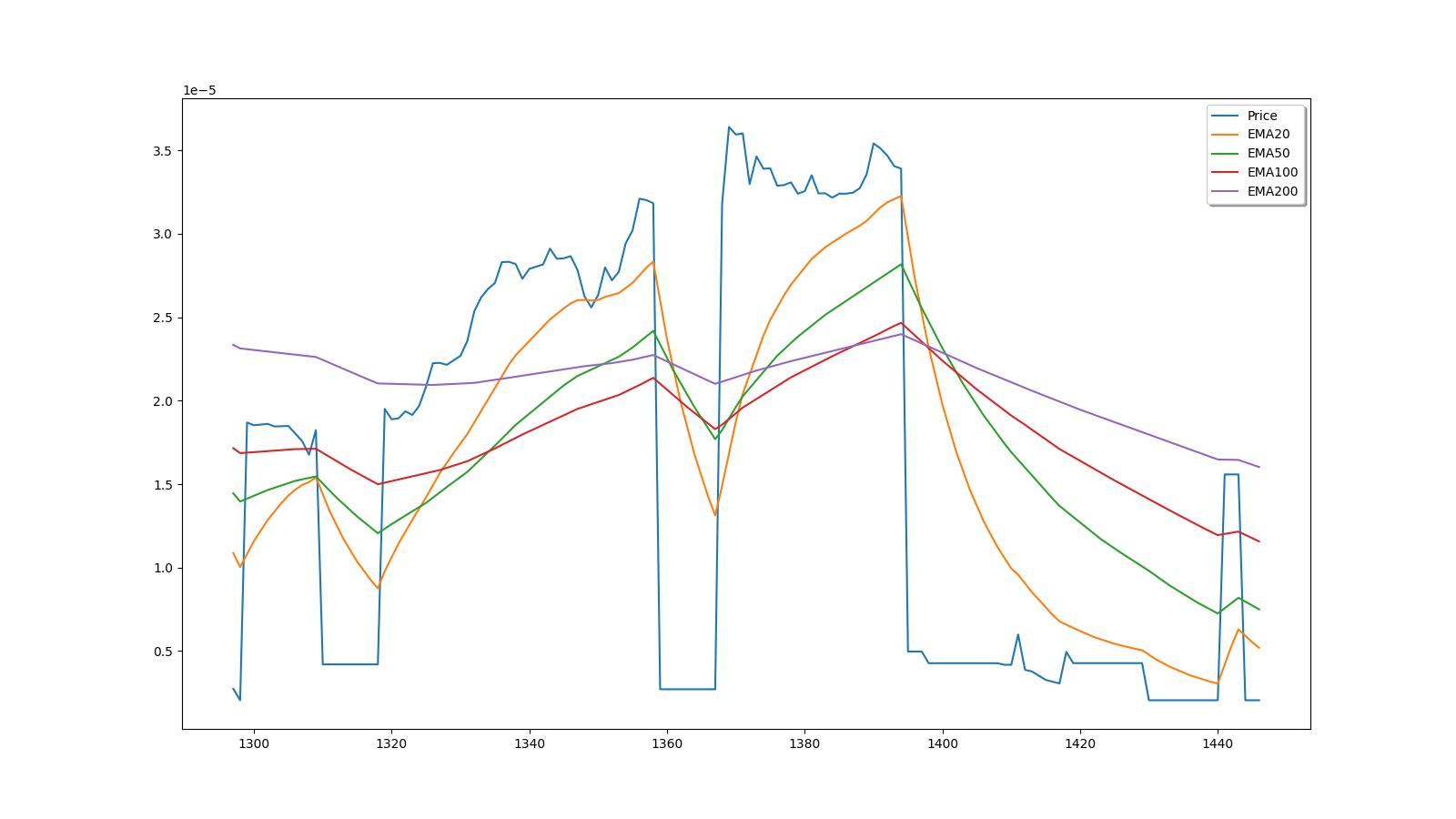 Sunny Aggregator Exponential Moving Averages