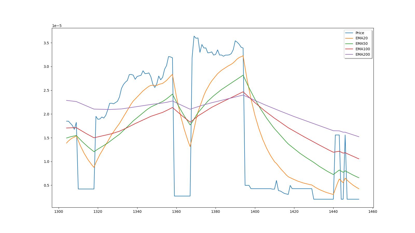 Sunny Aggregator Exponential Moving Averages