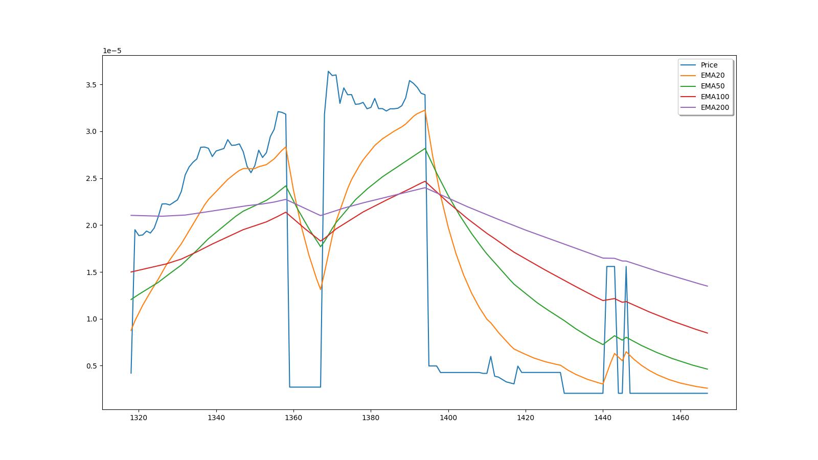 Sunny Aggregator Exponential Moving Averages