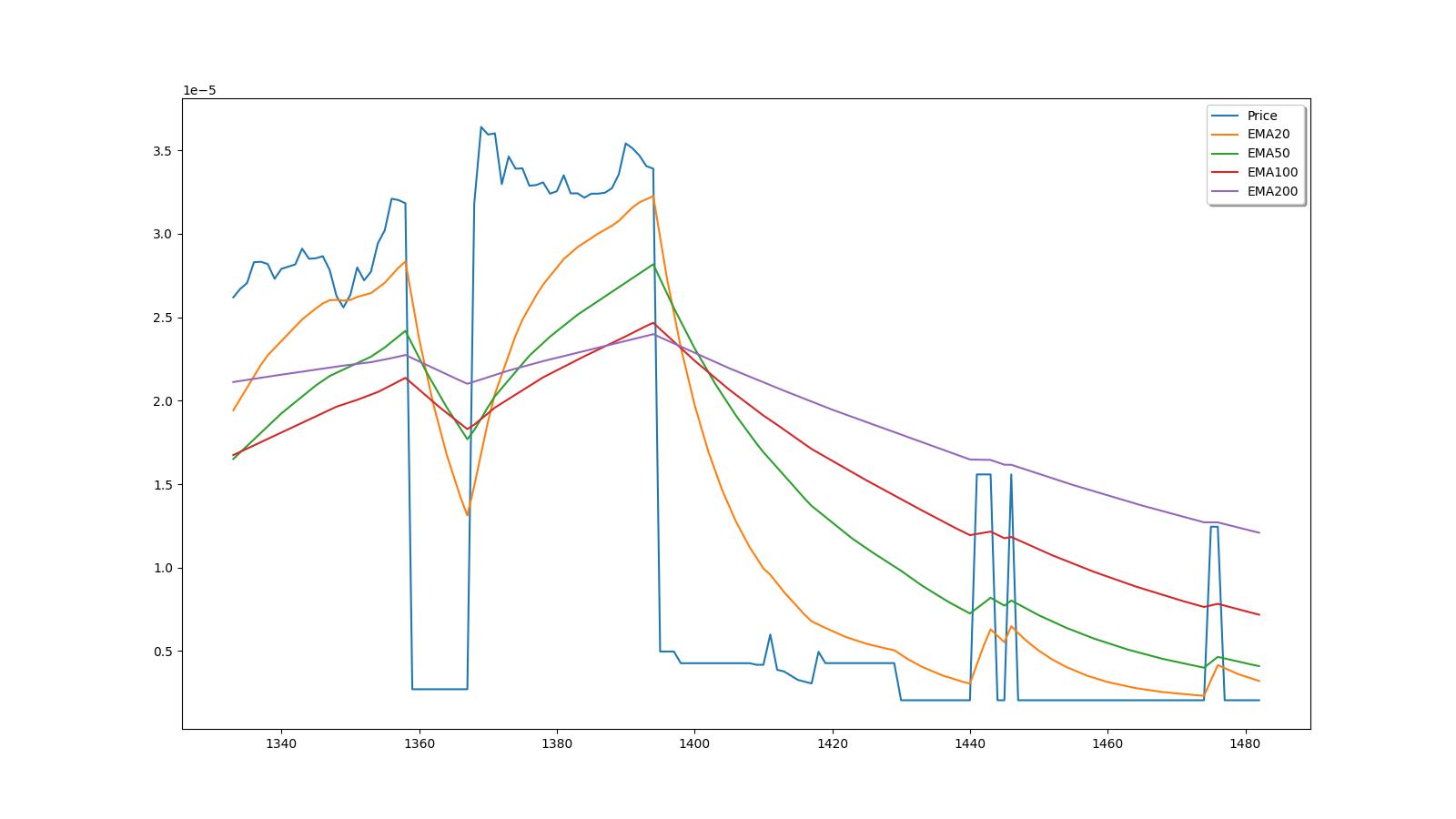Sunny Aggregator Exponential Moving Averages