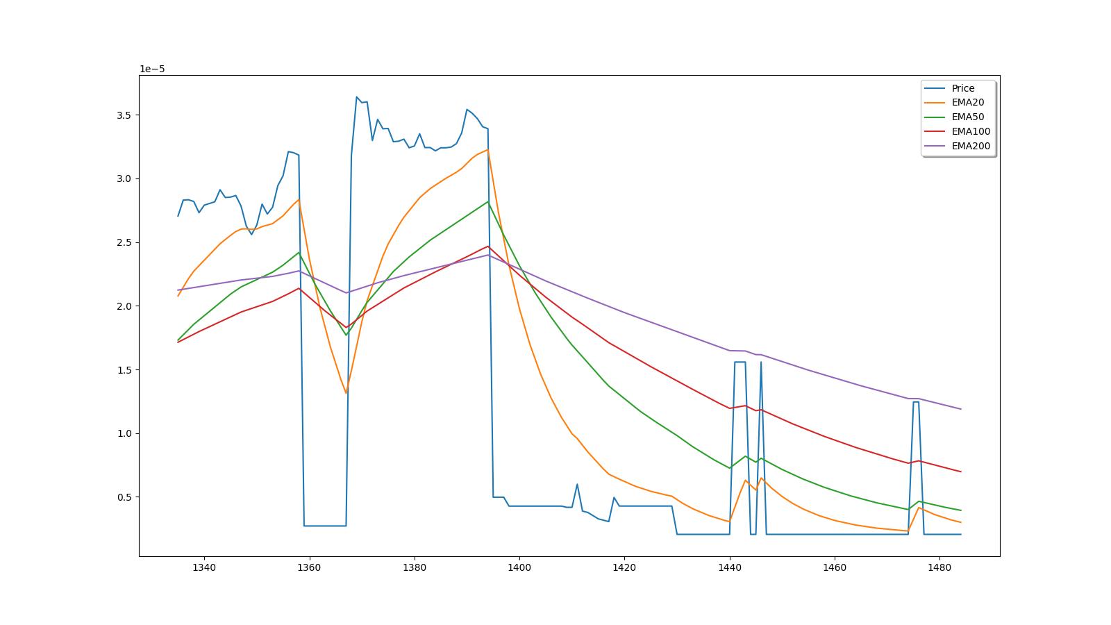 Sunny Aggregator Exponential Moving Averages