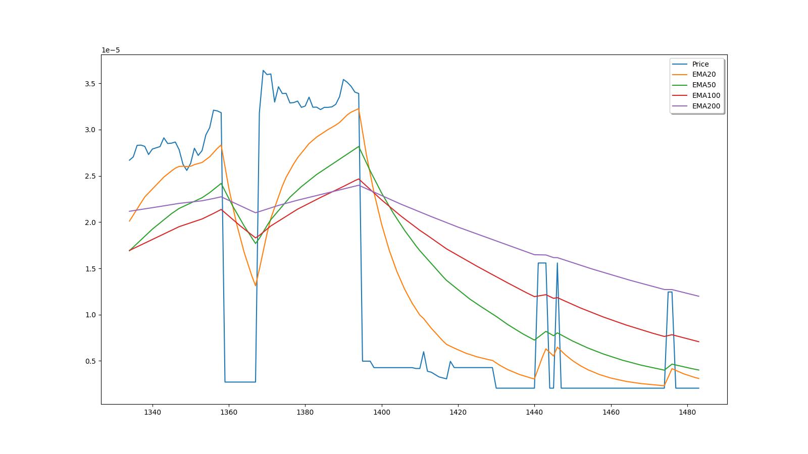 Sunny Aggregator Exponential Moving Averages