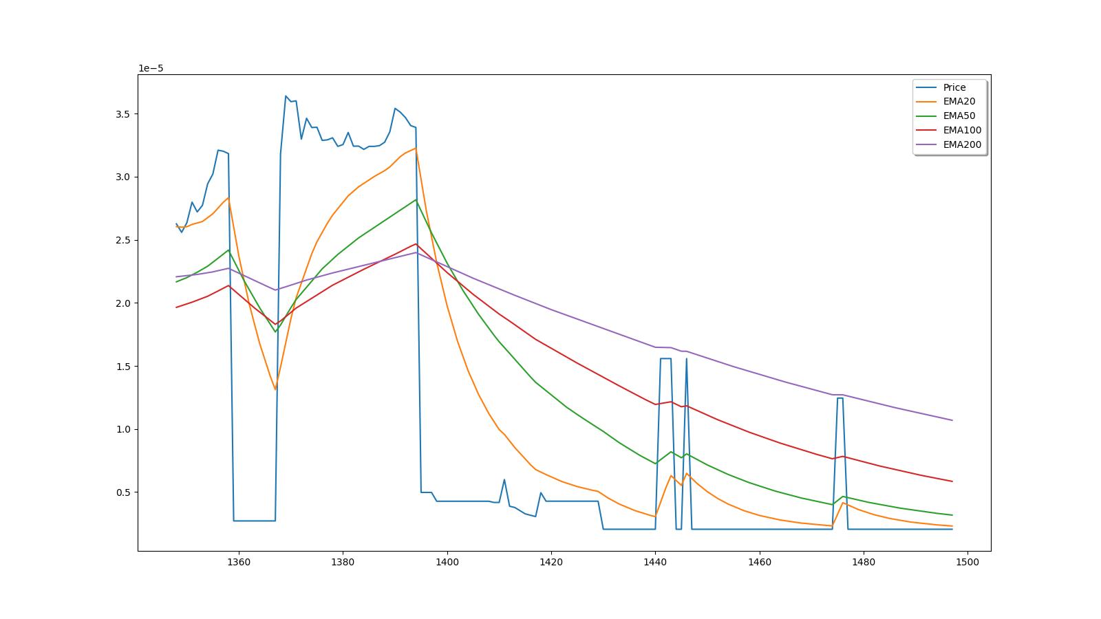 Sunny Aggregator Exponential Moving Averages