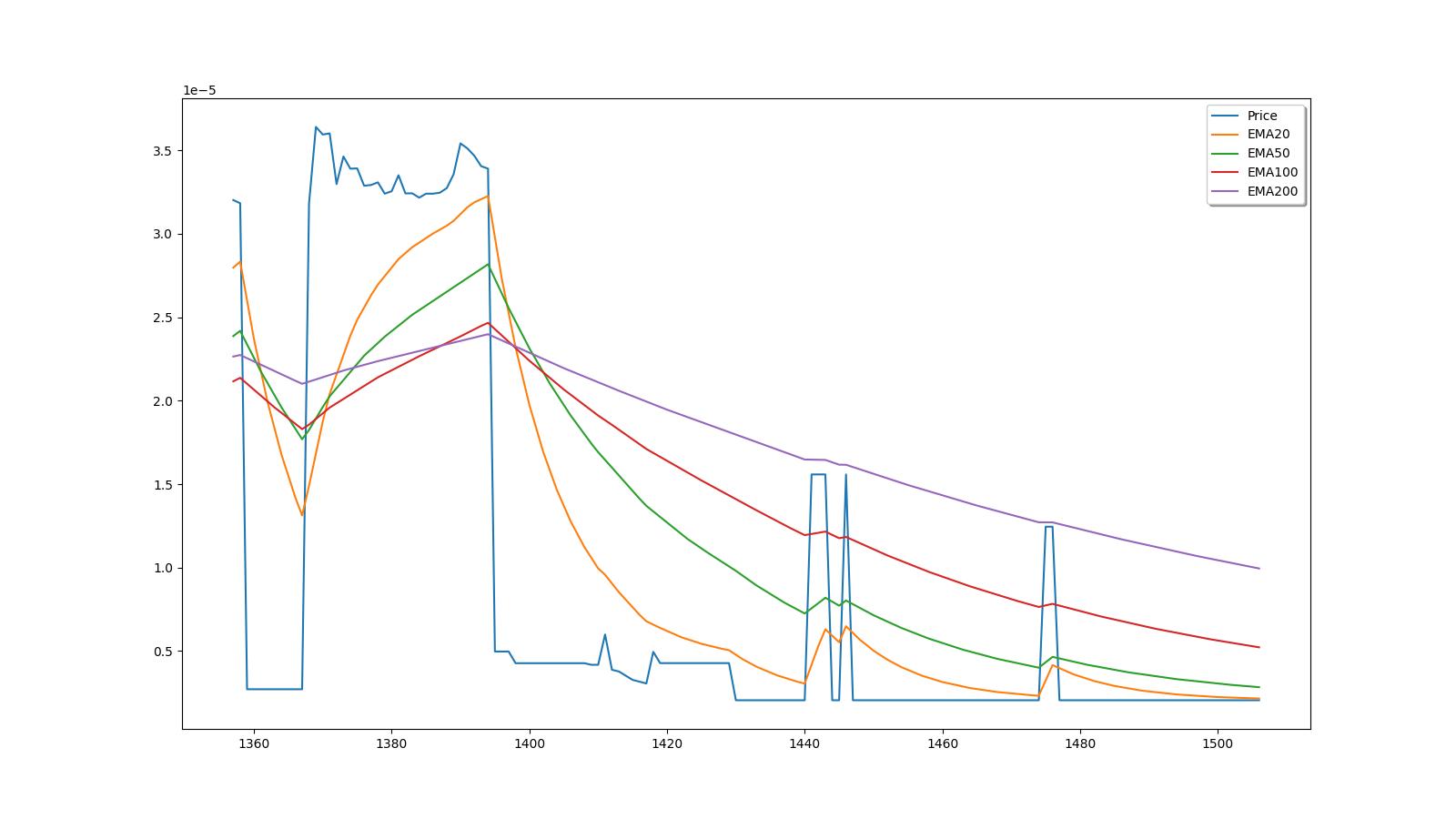 Sunny Aggregator Exponential Moving Averages