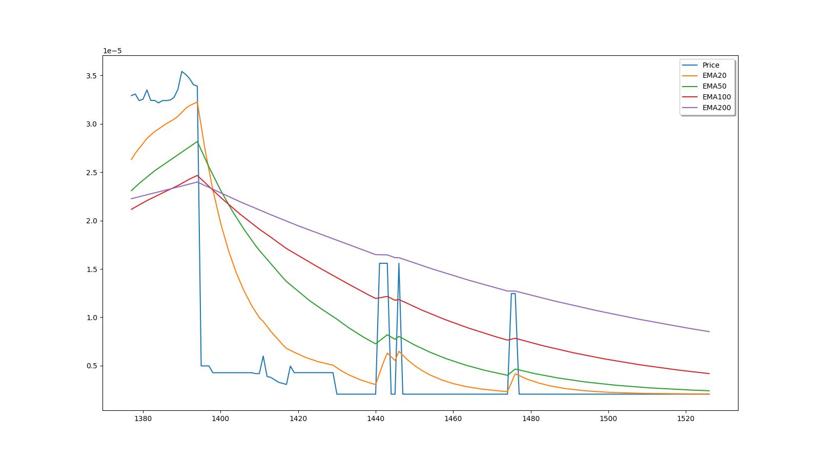 Sunny Aggregator Exponential Moving Averages
