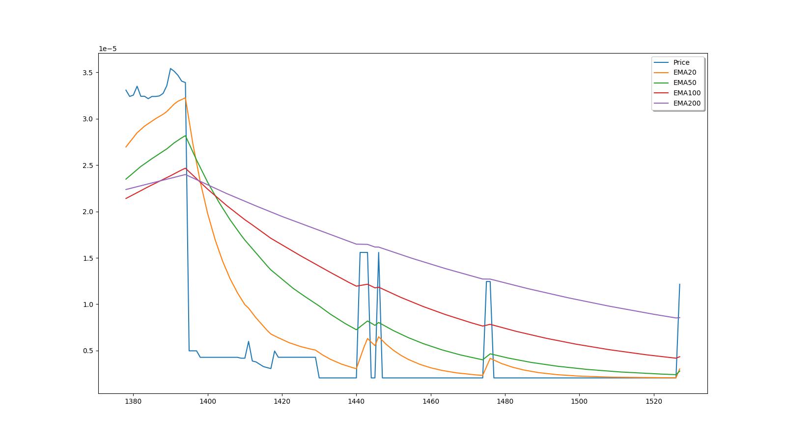 Sunny Aggregator Exponential Moving Averages