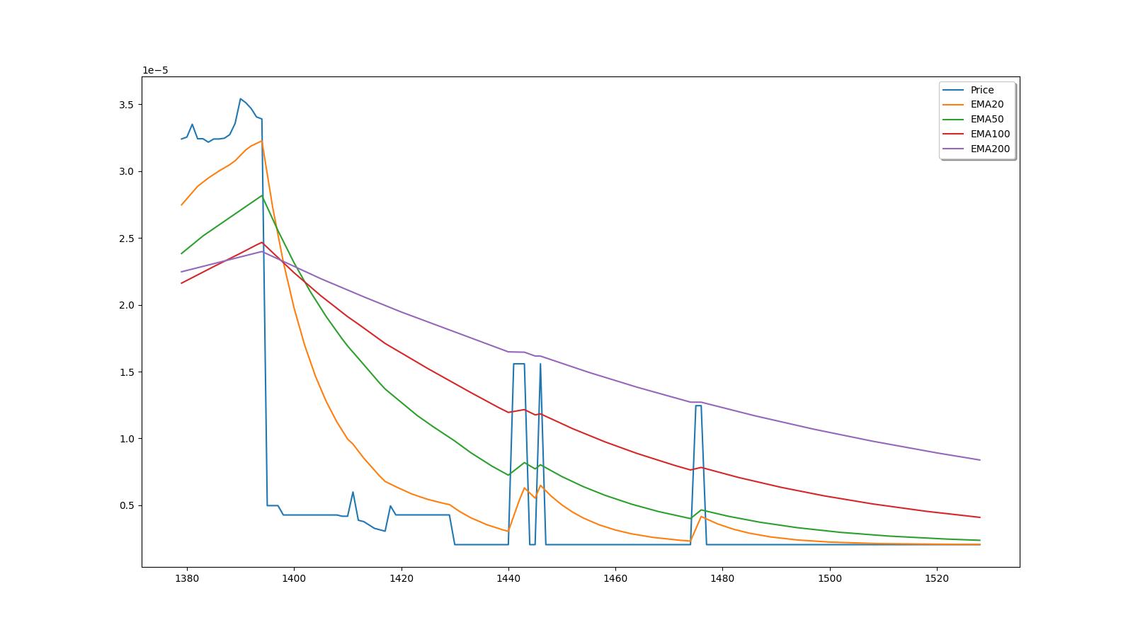 Sunny Aggregator Exponential Moving Averages