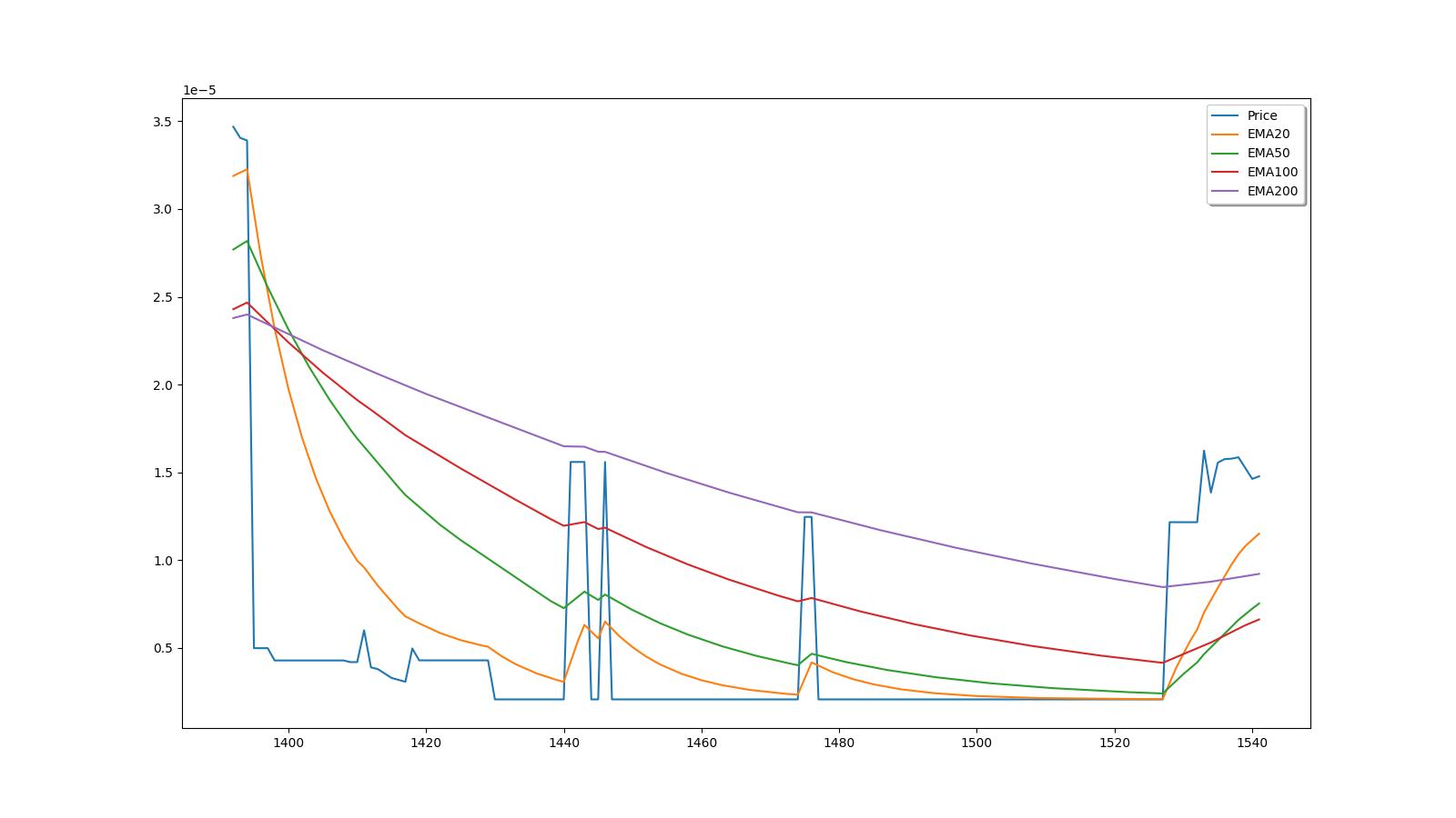 Sunny Aggregator Exponential Moving Averages