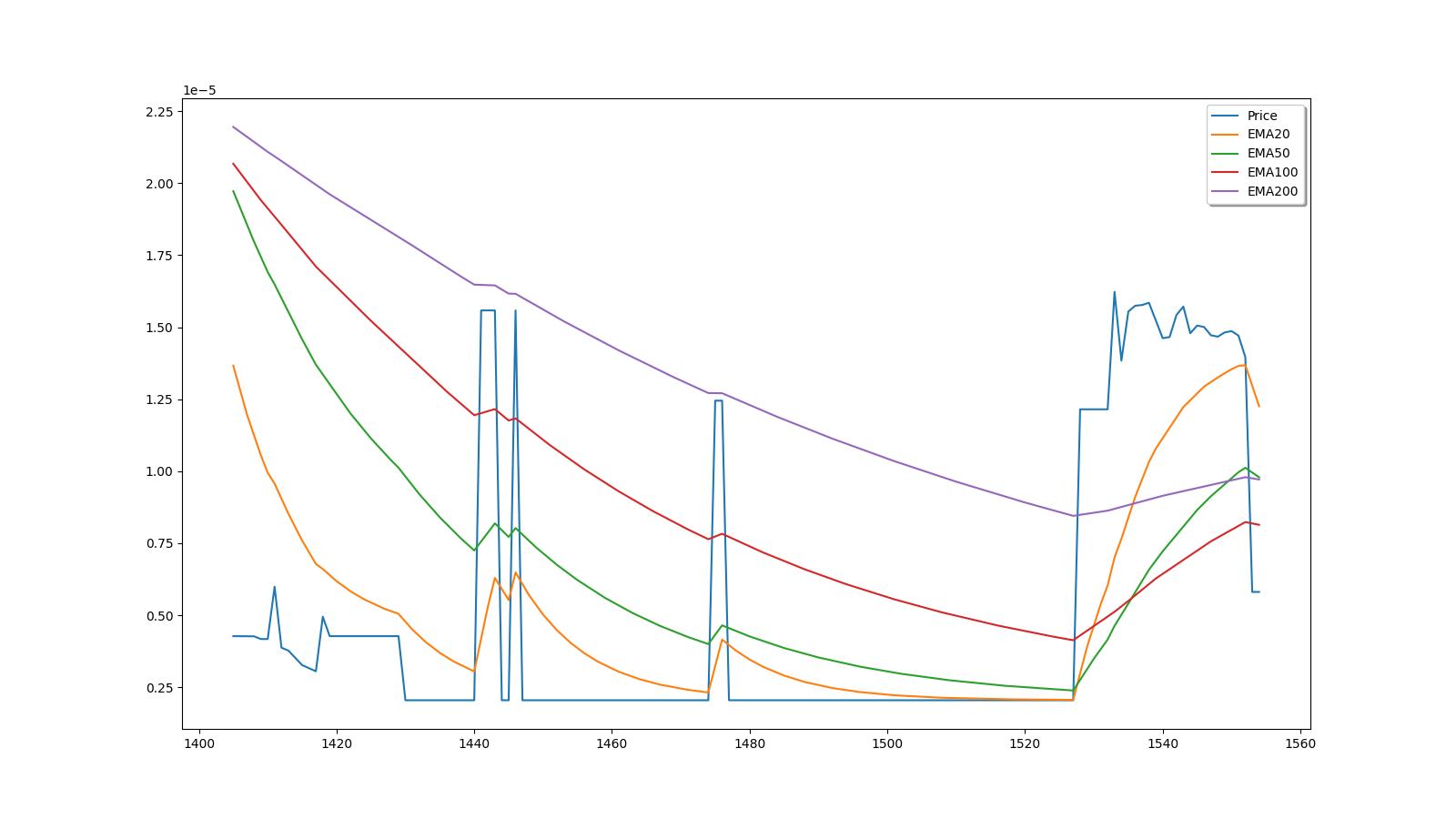Sunny Aggregator Exponential Moving Averages