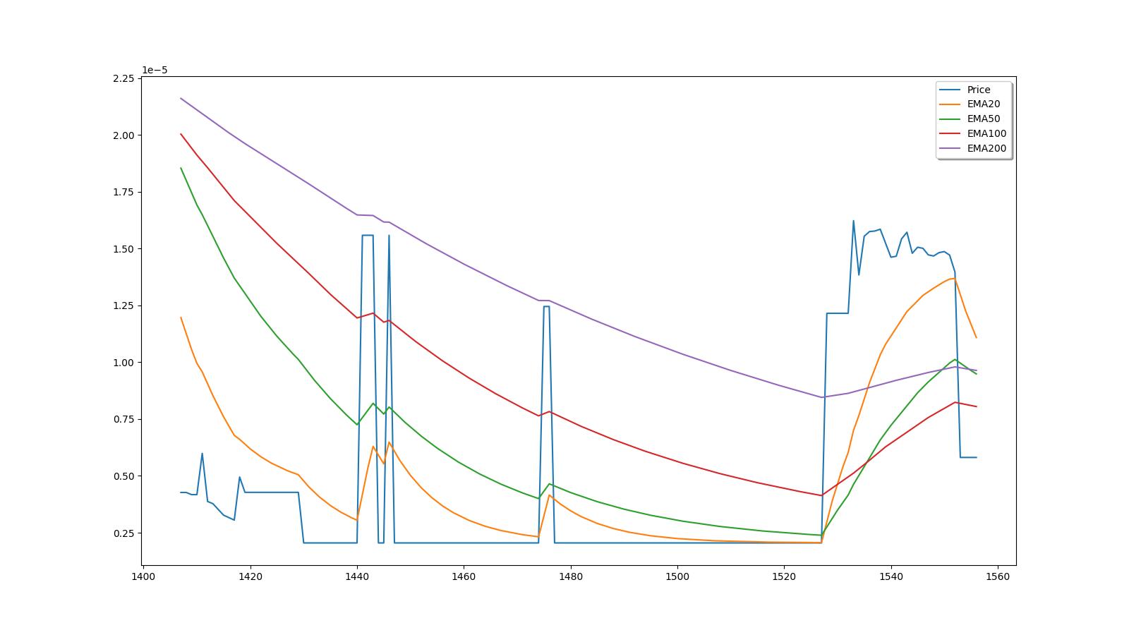 Sunny Aggregator Exponential Moving Averages