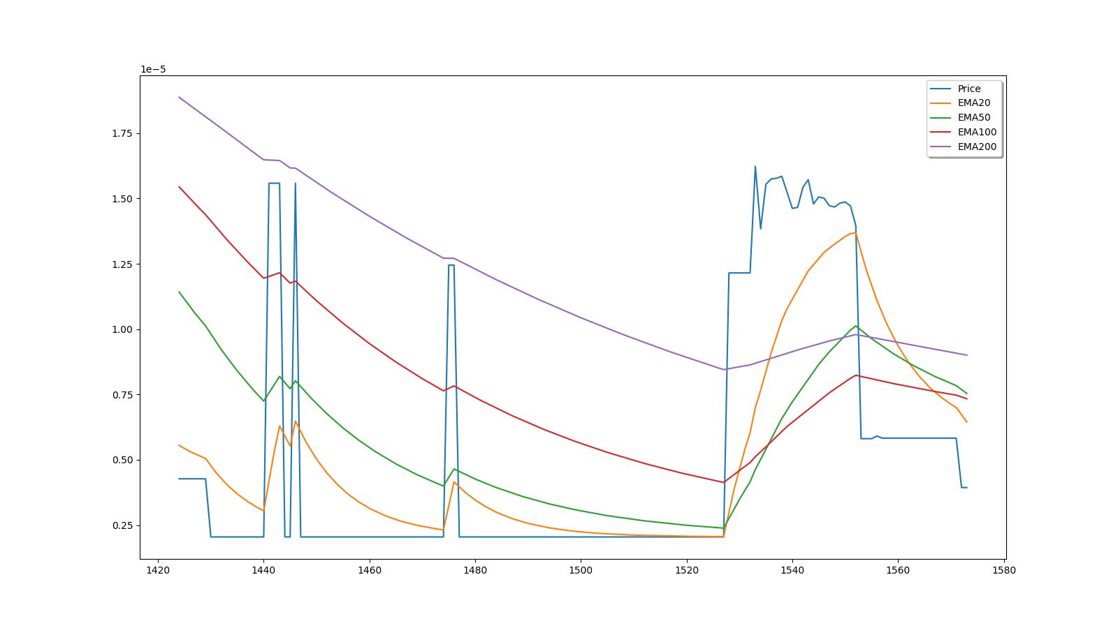 Sunny Aggregator Exponential Moving Averages