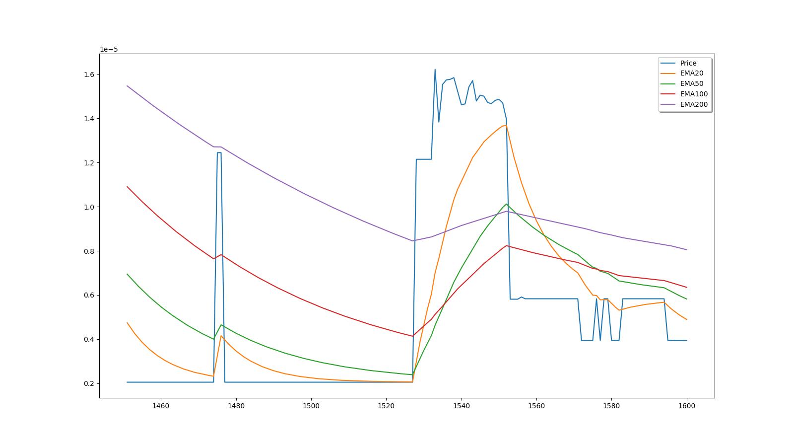 Sunny Aggregator Exponential Moving Averages