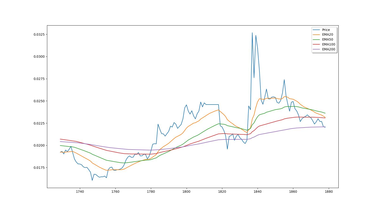 Sunny Coin Exponential Moving Averages