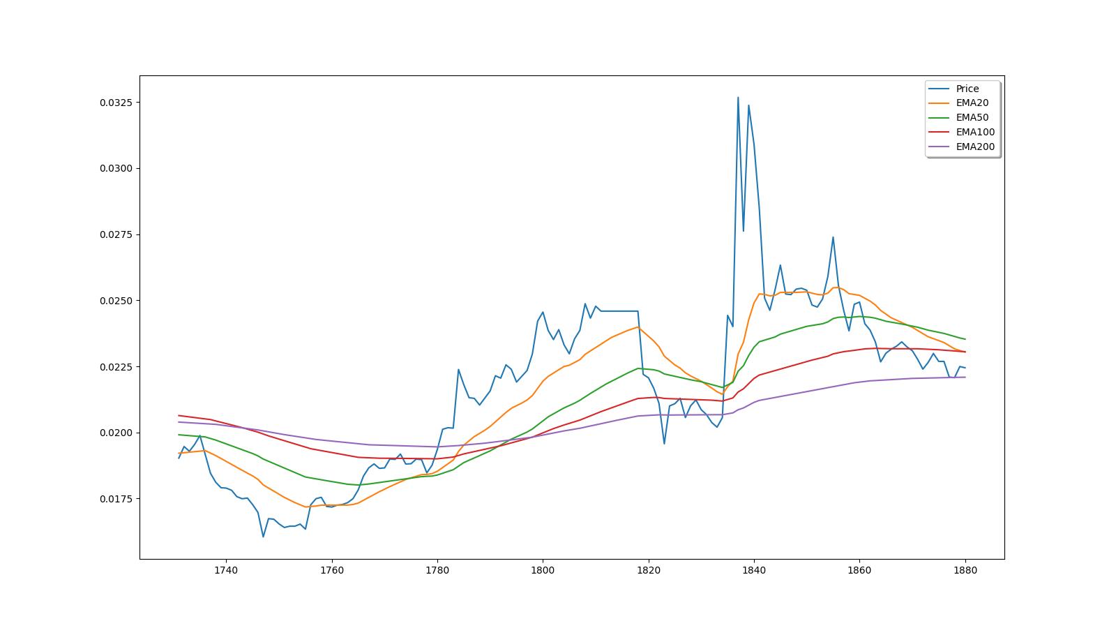 Sunny Coin Exponential Moving Averages