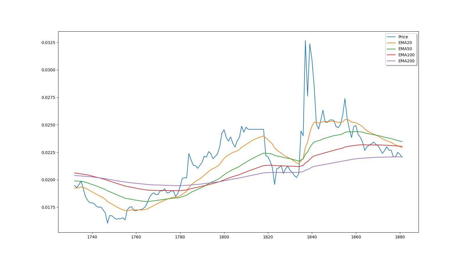 Sunny Coin Exponential Moving Averages
