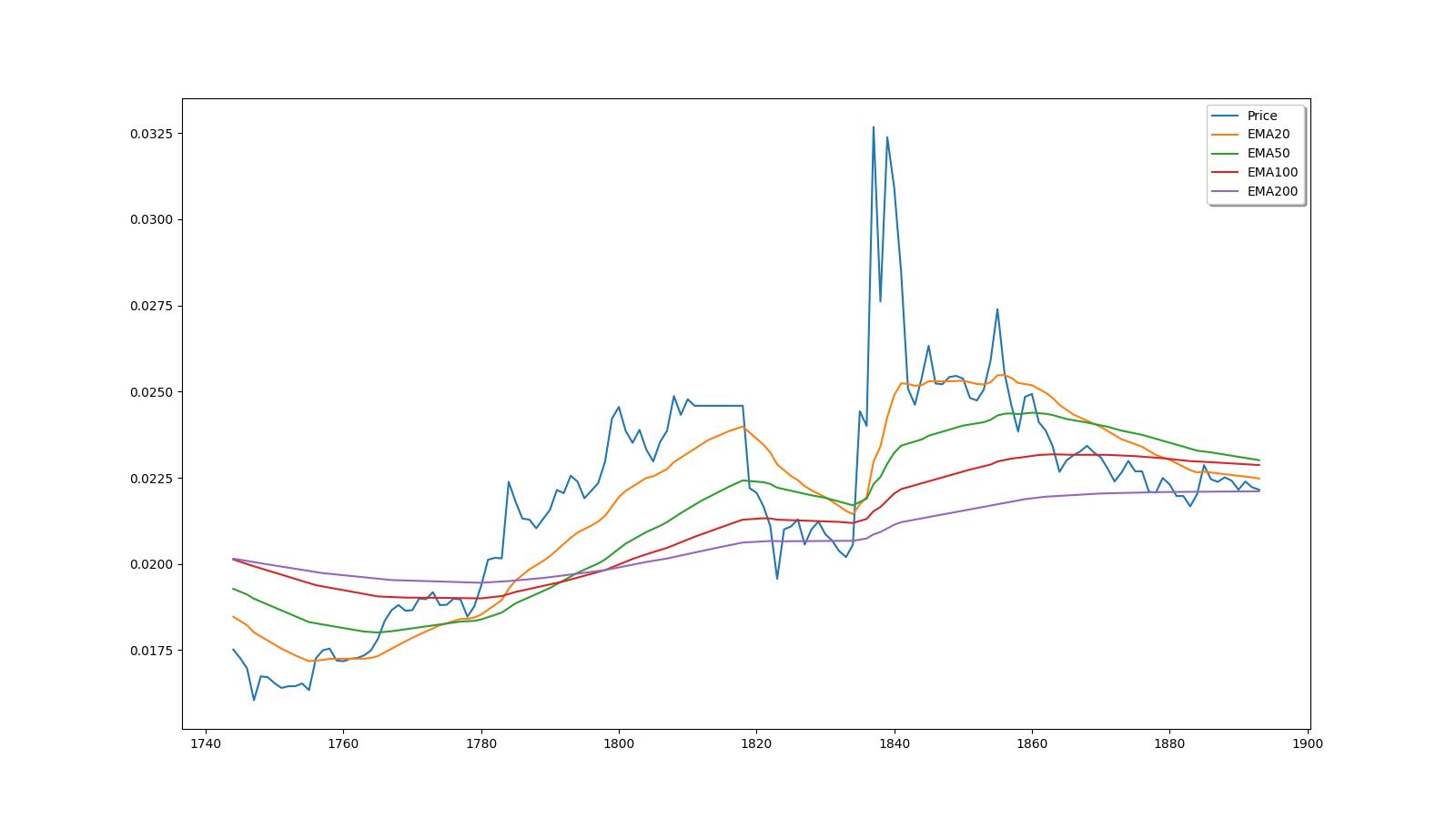 Sunny Coin Exponential Moving Averages