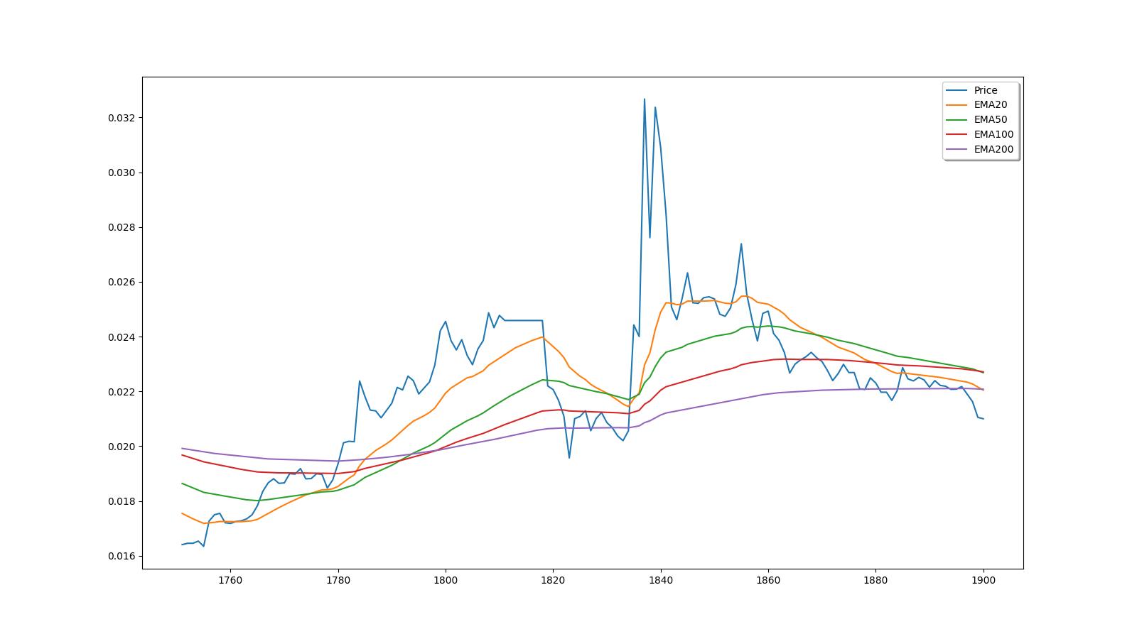 Sunny Coin Exponential Moving Averages