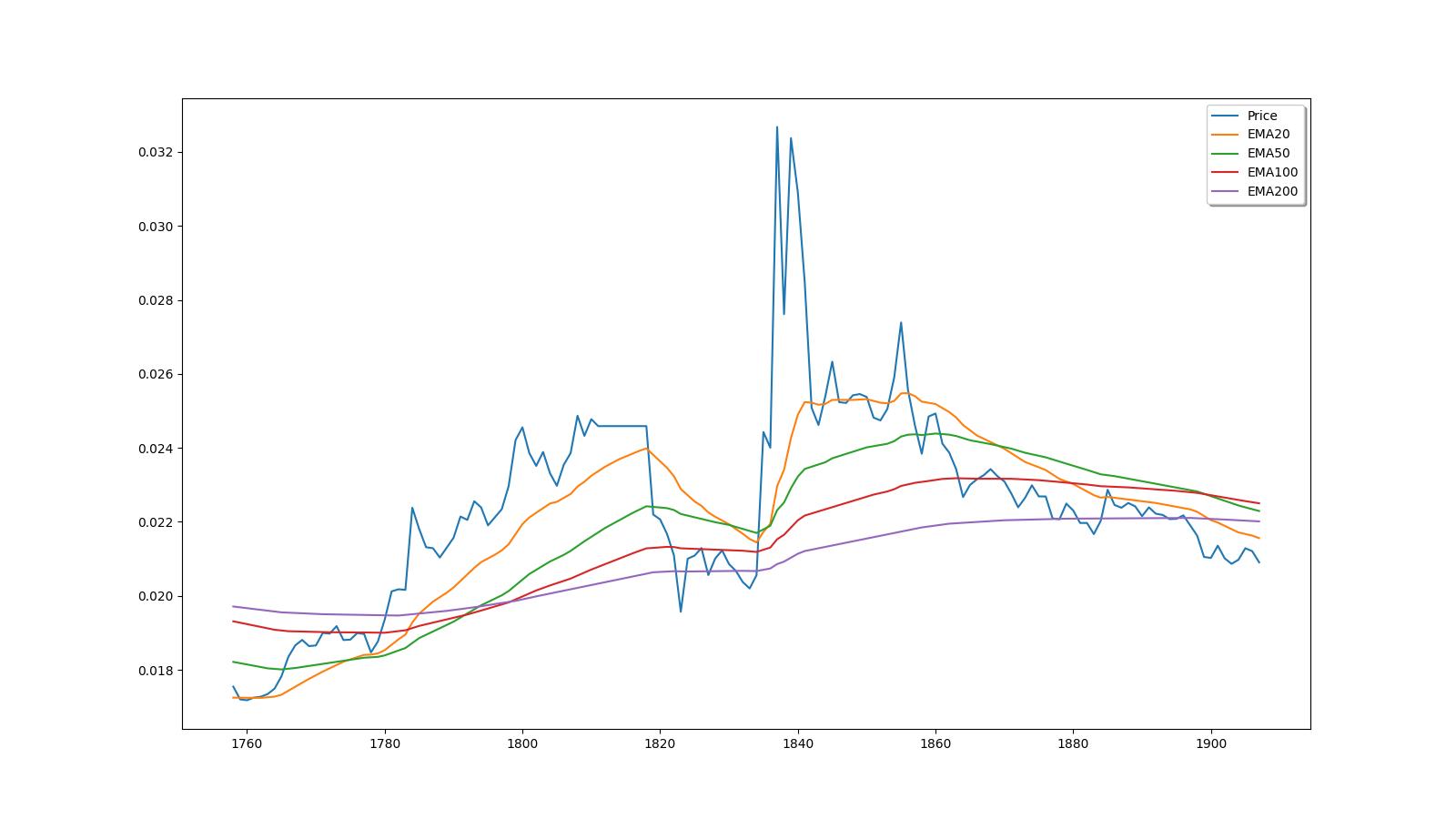 Sunny Coin Exponential Moving Averages