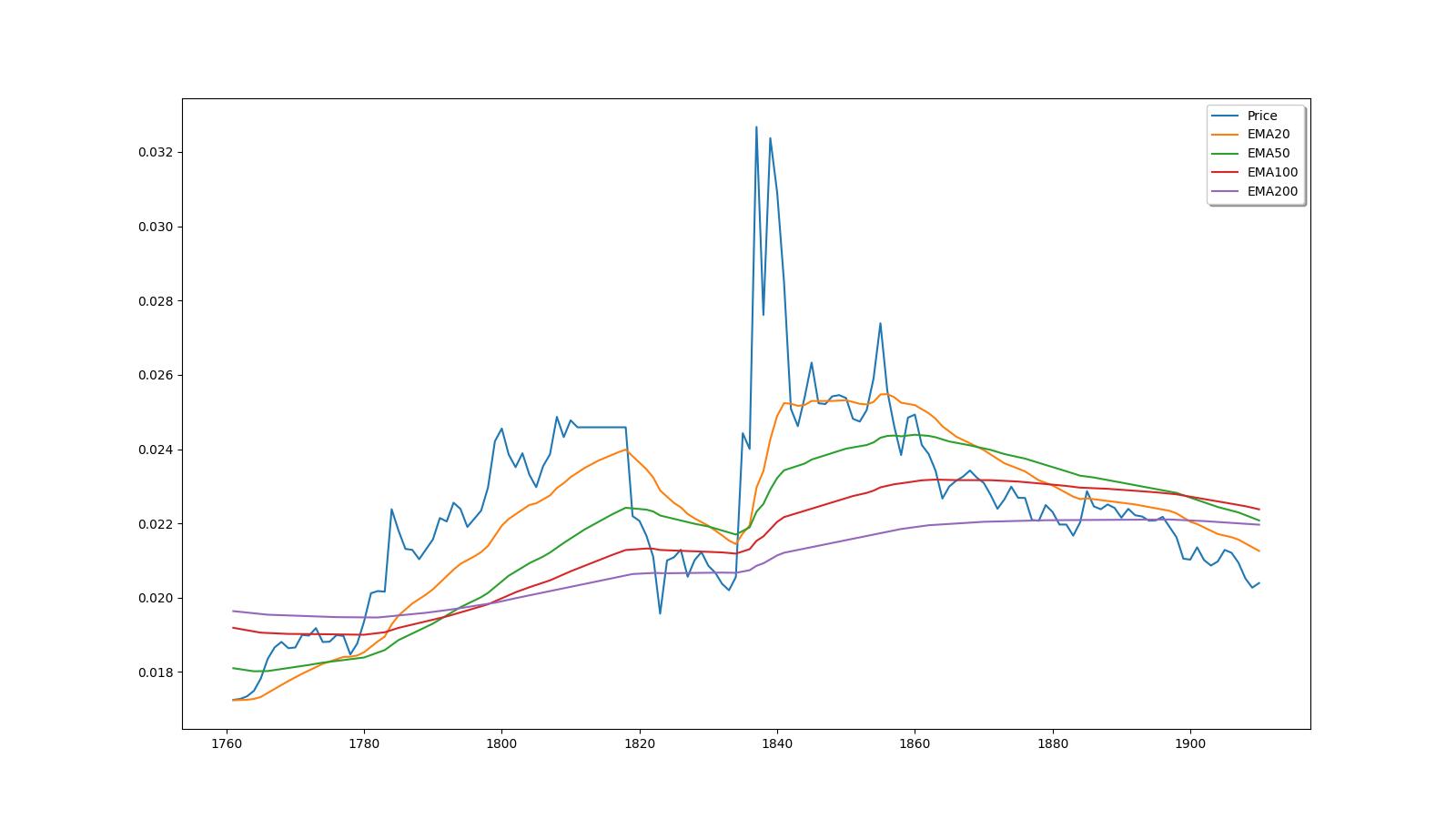Sunny Coin Exponential Moving Averages