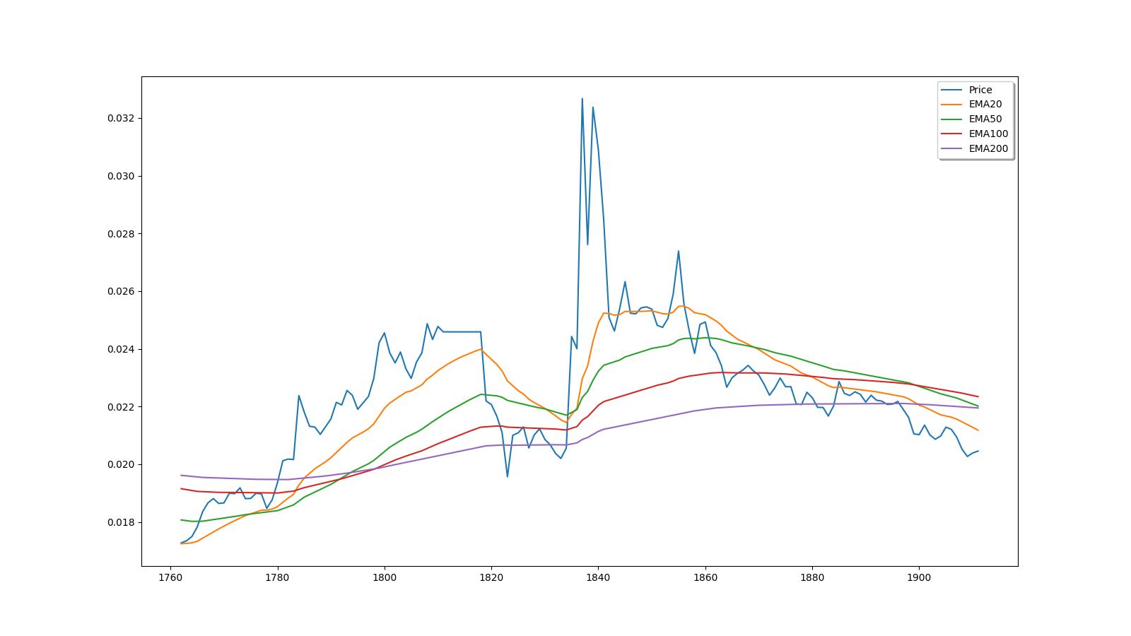 Sunny Coin Exponential Moving Averages
