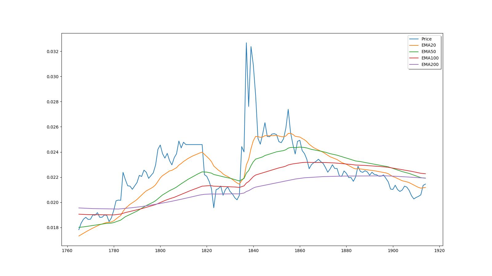 Sunny Coin Exponential Moving Averages
