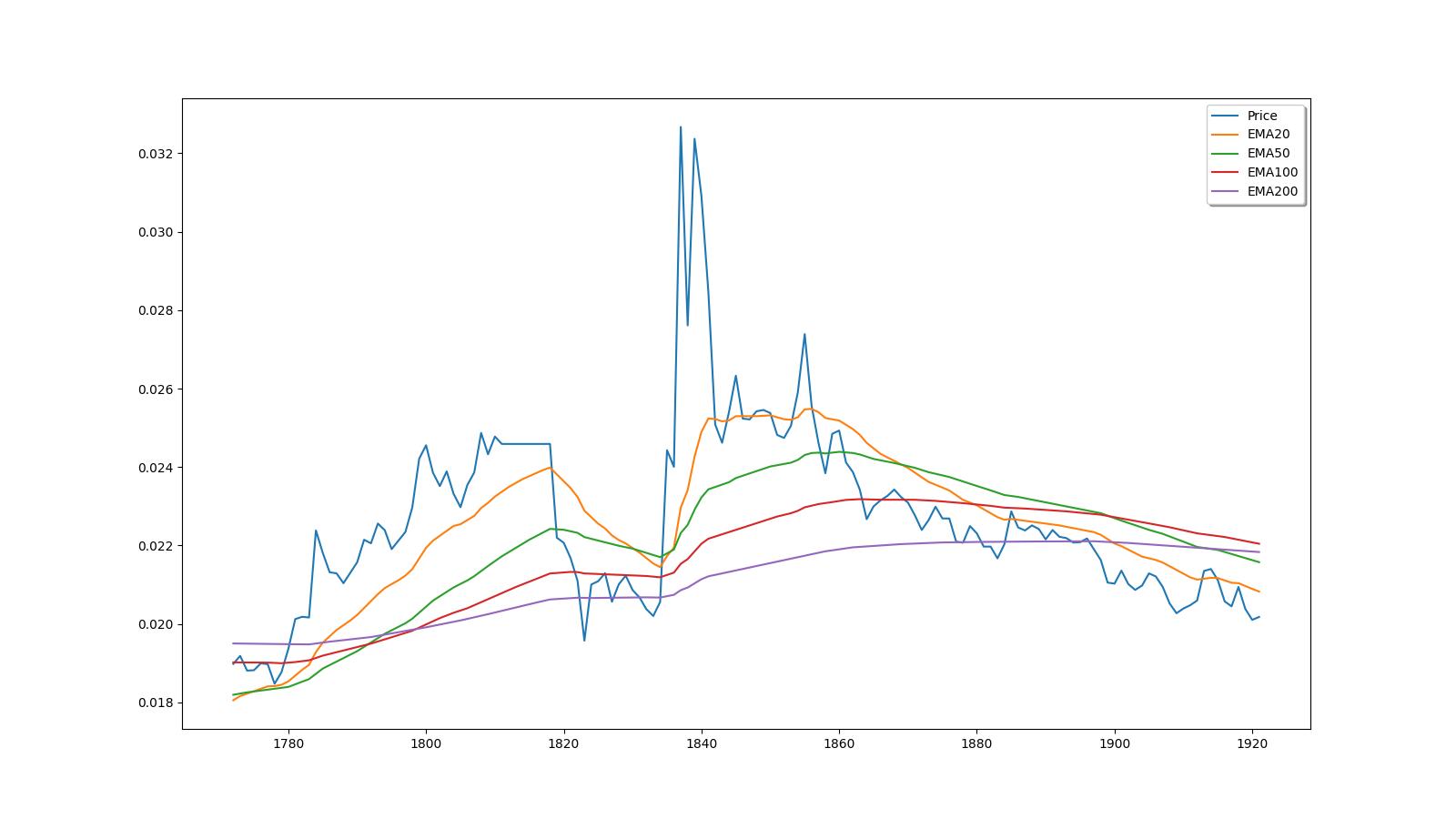 Sunny Coin Exponential Moving Averages