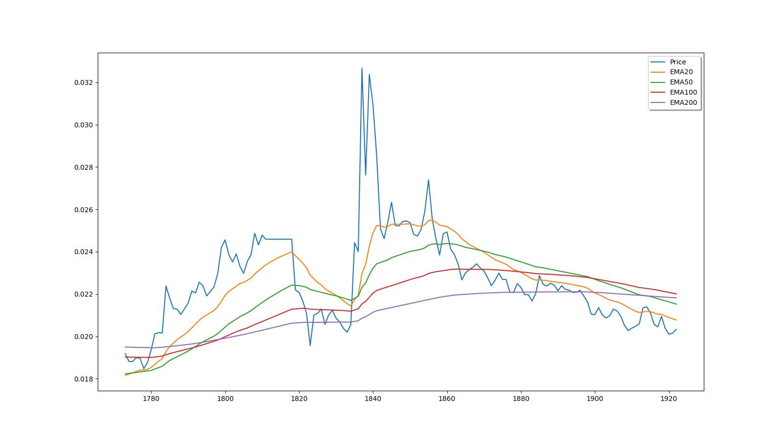 Sunny Coin Exponential Moving Averages