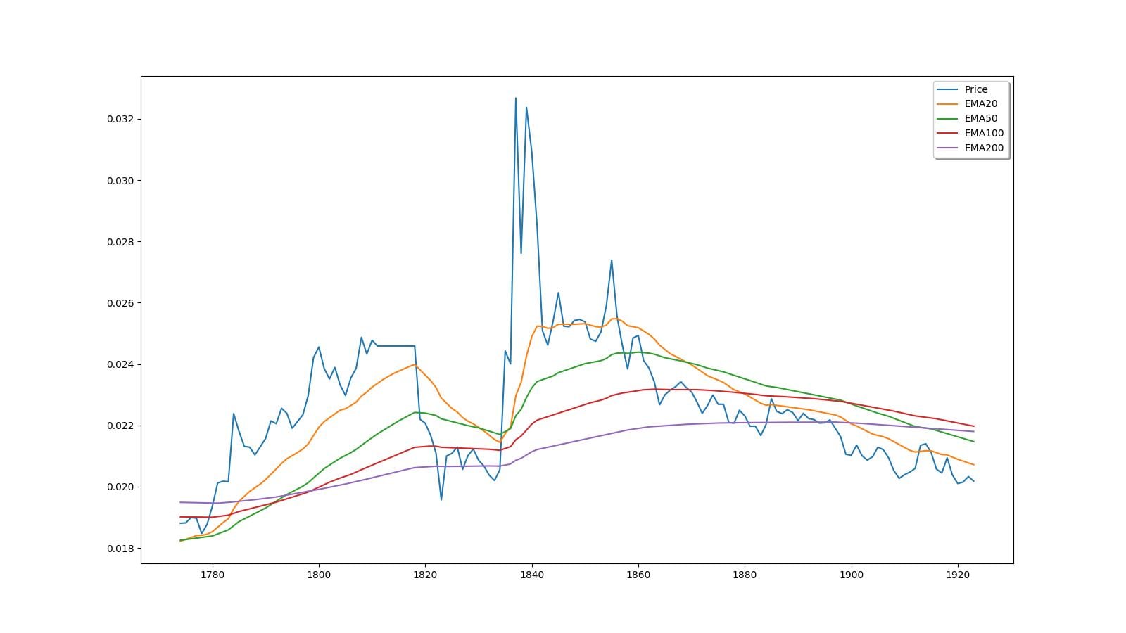 Sunny Coin Exponential Moving Averages