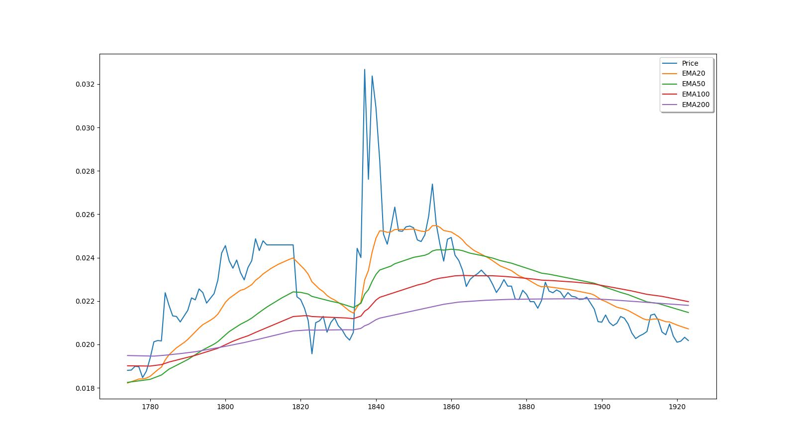 Sunny Coin Exponential Moving Averages