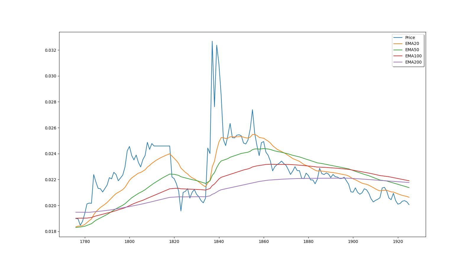 Sunny Coin Exponential Moving Averages