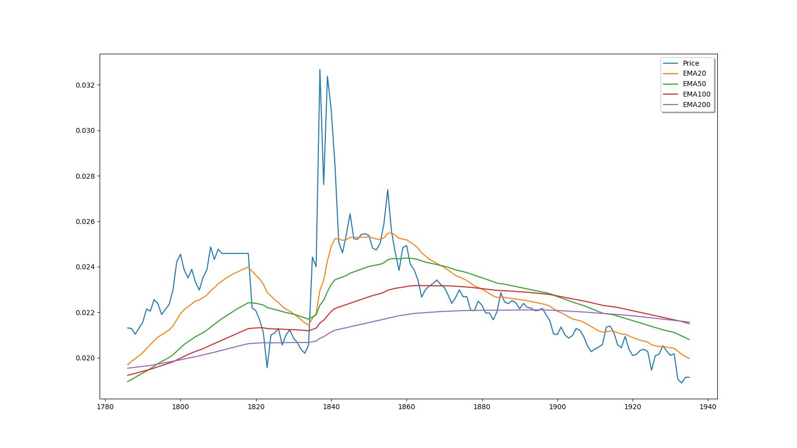 Sunny Coin Exponential Moving Averages