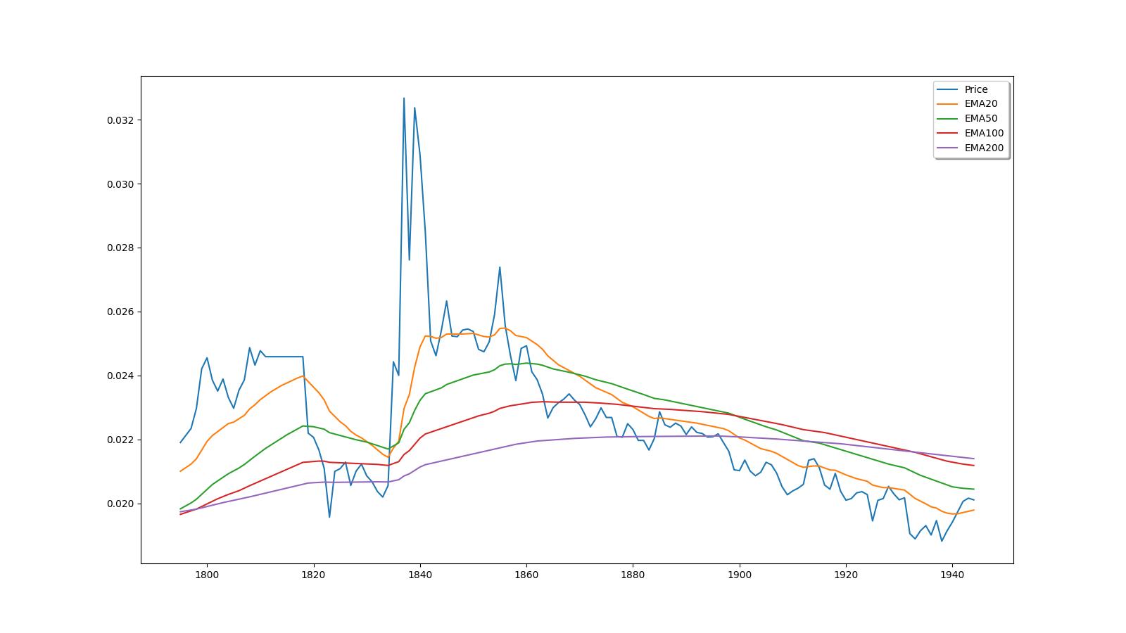 Sunny Coin Exponential Moving Averages