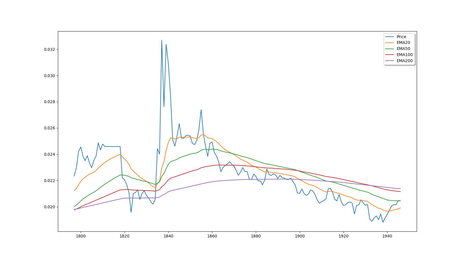 Sunny Coin Exponential Moving Averages